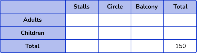 Two Way Tables - GCSE Maths - Steps, Examples & Worksheet