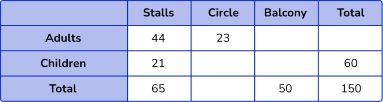 Two Way Tables - GCSE Maths - Steps, Examples & Worksheet