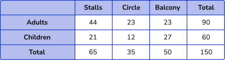 Two Way Tables - GCSE Maths - Steps, Examples & Worksheet