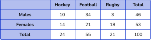 Two Way Tables - GCSE Maths - Steps, Examples & Worksheet