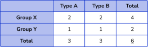 Two Way Tables - GCSE Maths - Steps, Examples & Worksheet