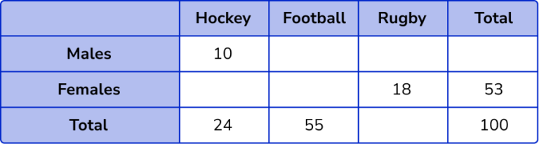Two Way Tables - GCSE Maths - Steps, Examples & Worksheet