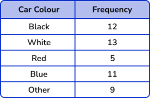 Bar Chart - GCSE Maths - Steps, Examples & Worksheet