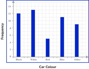 Bar Chart - GCSE Maths - Steps, Examples & Worksheet