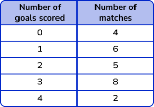 Bar Chart - GCSE Maths - Steps, Examples & Worksheet
