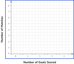 Bar Chart - GCSE Maths - Steps, Examples & Worksheet