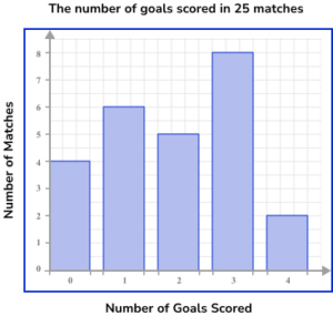 Bar Chart - GCSE Maths - Steps, Examples & Worksheet