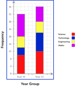 Bar Chart - GCSE Maths - Steps, Examples & Worksheet