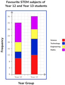 Bar Chart - GCSE Maths - Steps, Examples & Worksheet