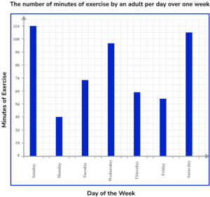 Bar Chart - GCSE Maths - Steps, Examples & Worksheet