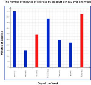 Bar Chart - GCSE Maths - Steps, Examples & Worksheet