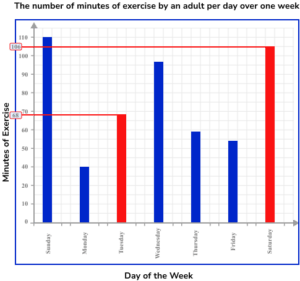 Bar Chart - GCSE Maths - Steps, Examples & Worksheet