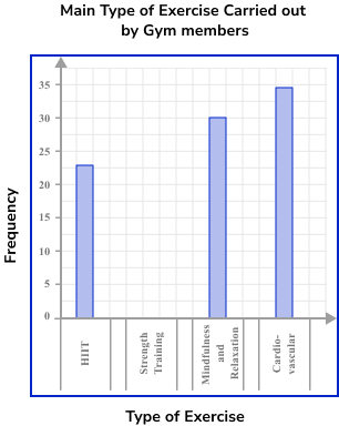 Bar Chart - GCSE Maths - Steps, Examples & Worksheet
