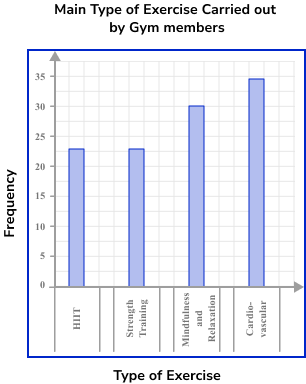 Bar Chart - GCSE Maths - Steps, Examples & Worksheet
