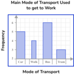Bar Chart - GCSE Maths - Steps, Examples & Worksheet
