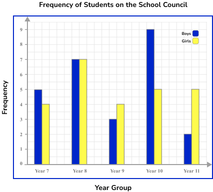 Bar Chart - GCSE Maths - Steps, Examples & Worksheet