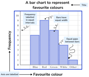 Bar Chart - GCSE Maths - Steps, Examples & Worksheet