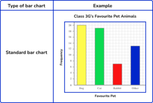 Bar Chart - GCSE Maths - Steps, Examples & Worksheet