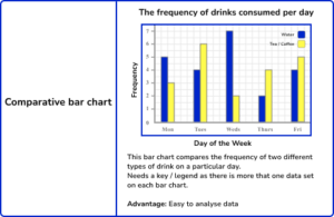 Bar Chart - GCSE Maths - Steps, Examples & Worksheet