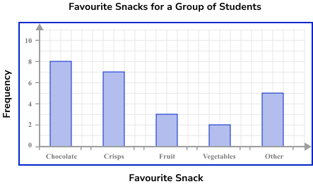 Bar Chart - GCSE Maths - Steps, Examples & Worksheet