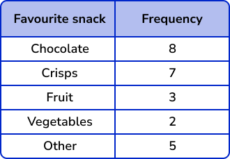 Bar Chart - GCSE Maths - Steps, Examples & Worksheet