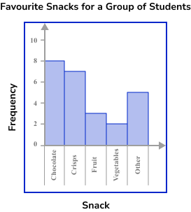 Bar Chart - GCSE Maths - Steps, Examples & Worksheet