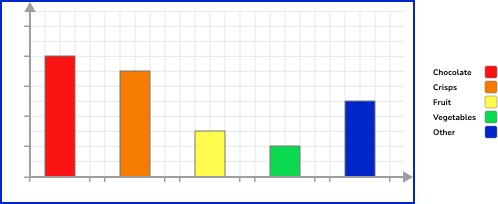 Bar Chart - GCSE Maths - Steps, Examples & Worksheet
