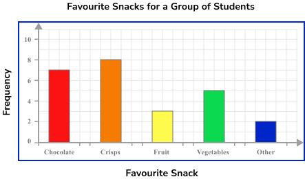 Bar Chart - GCSE Maths - Steps, Examples & Worksheet