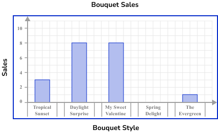 Bar Chart - GCSE Maths - Steps, Examples & Worksheet