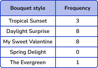 Bar Chart - GCSE Maths - Steps, Examples & Worksheet