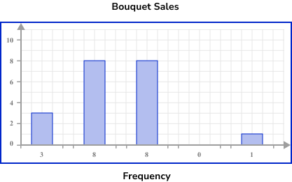 Bar Chart - GCSE Maths - Steps, Examples & Worksheet