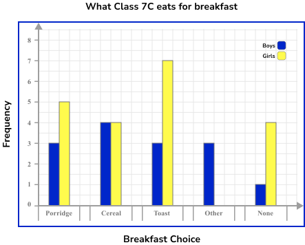 Bar Chart - GCSE Maths - Steps, Examples & Worksheet