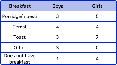 Bar Chart - GCSE Maths - Steps, Examples & Worksheet