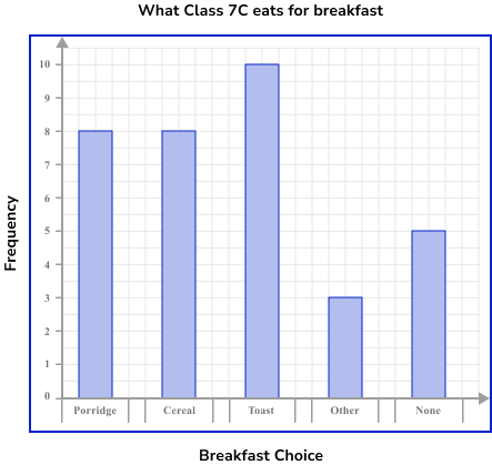 Bar Chart - GCSE Maths - Steps, Examples & Worksheet