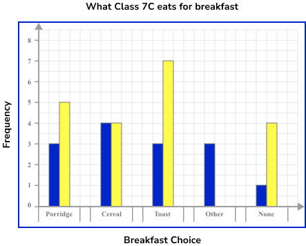 Bar Chart - GCSE Maths - Steps, Examples & Worksheet
