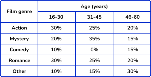 Bar Chart - GCSE Maths - Steps, Examples & Worksheet