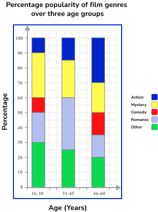 Bar Chart - GCSE Maths - Steps, Examples & Worksheet