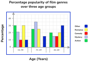 Bar Chart - GCSE Maths - Steps, Examples & Worksheet