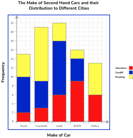 Bar Chart - GCSE Maths - Steps, Examples & Worksheet
