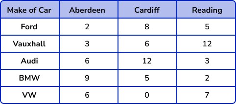 Bar Chart - GCSE Maths - Steps, Examples & Worksheet