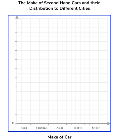 Bar Chart - GCSE Maths - Steps, Examples & Worksheet