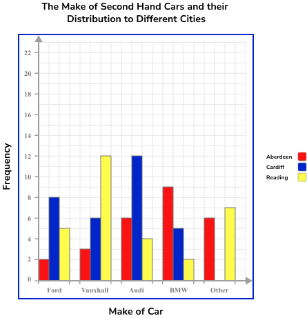 Bar Chart - GCSE Maths - Steps, Examples & Worksheet