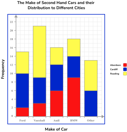 Bar Chart - GCSE Maths - Steps, Examples & Worksheet