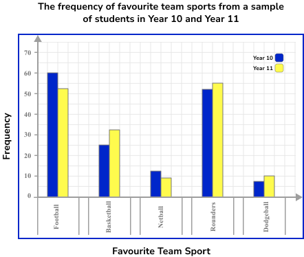 Bar Chart - GCSE Maths - Steps, Examples & Worksheet