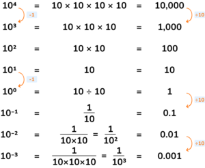 Negative Powers - GCSE Maths - Steps, Examples & Worksheet