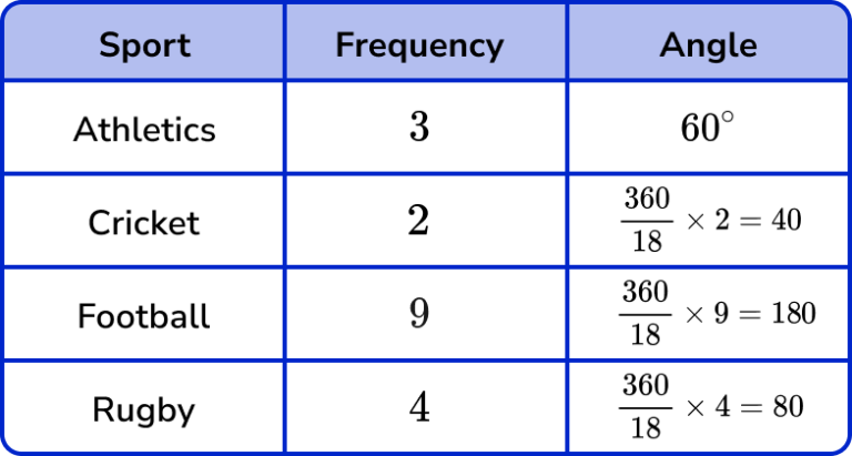 Pie Chart - GCSE Maths - Steps, Examples & Worksheet