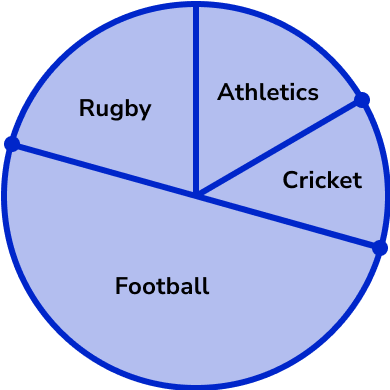 Pie Chart - GCSE Maths - Steps, Examples & Worksheet