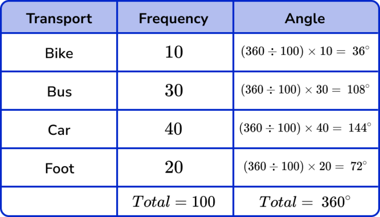 Pie Chart - GCSE Maths - Steps, Examples & Worksheet