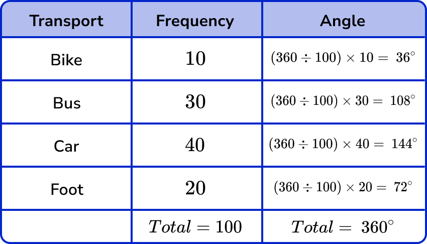 Pie Chart - GCSE Maths - Steps, Examples & Worksheet