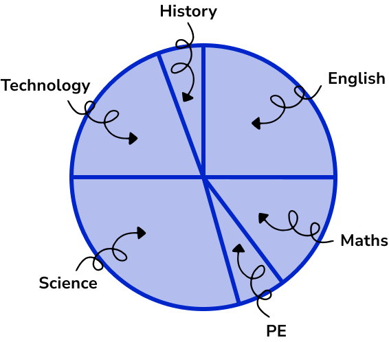 Pie Chart - GCSE Maths - Steps, Examples & Worksheet